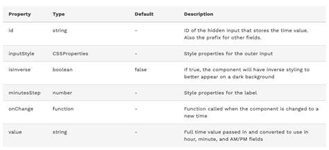 Docs Ensure Components List SchemaRenderer Have All Props Documented
