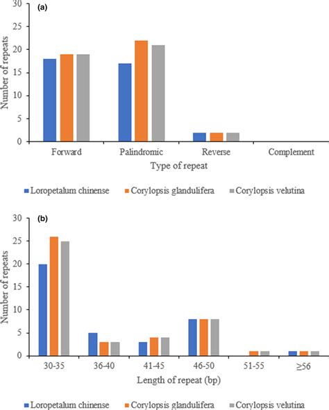 Analysis Of Repeated Sequences In The Three Hamamelidaceae Chloroplast
