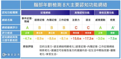 對抗失智、腦衰老，5 大檢查你做了嗎？預防醫學專家詳解保養大腦方式 Heho健康