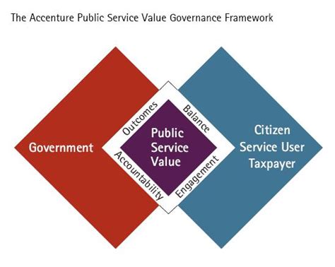 A Shift From Citizen Centered To Citizen Driven Government Civsource