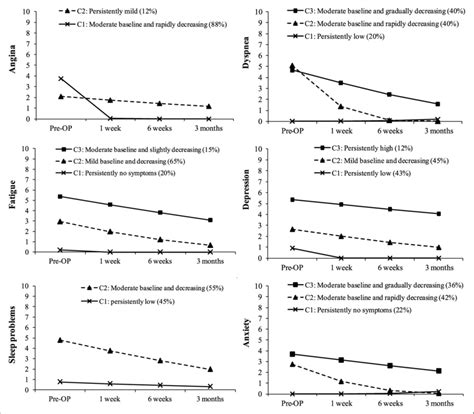 Observed Trajectories Of Each Symptom Download Scientific Diagram