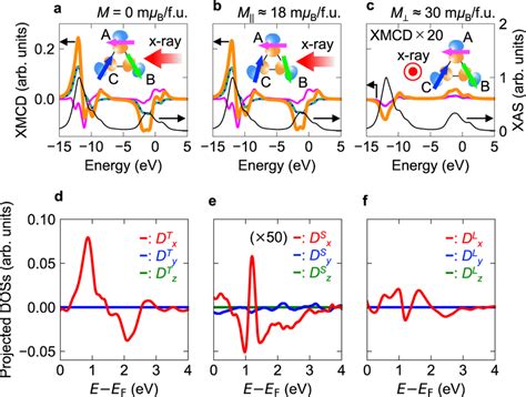 Calculated Xmcd Spectra And Density Of States A C The Xmcd And Xas Download Scientific Diagram