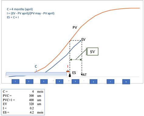 Earned Schedule When The Project Will Be Completed