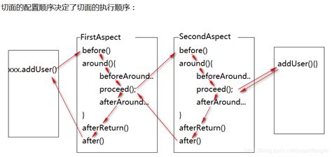 Spring的五大通知类型spring的增强通知有哪些 Csdn博客