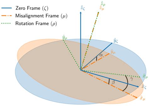 Coordinate Frames — Rtsim 010 Documentation