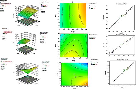 Rsm Graph Contour Plots Of Formulation Ha1ha9 In Ph 74 Download