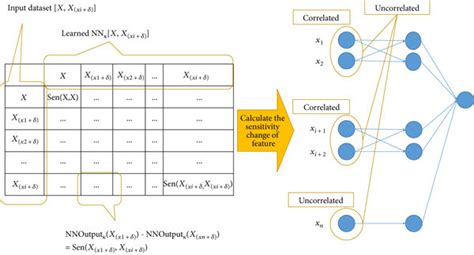 An Example Of Nn Predictor Using The Feature Correlation Analysis