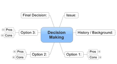 Top 5 Free Mind Maps Examples And Tools To Help Unleash Your Creativity