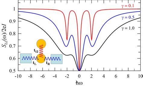 Frequency Dependence Of The Current Correlation Sllω In The Large