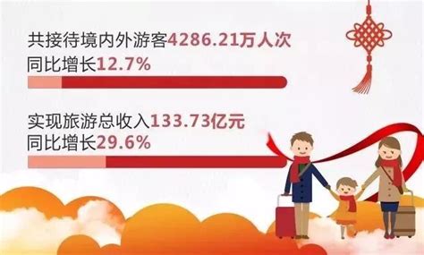 旺旺旺！秀山旅游迎来开门红，旅游综合收入再创新高