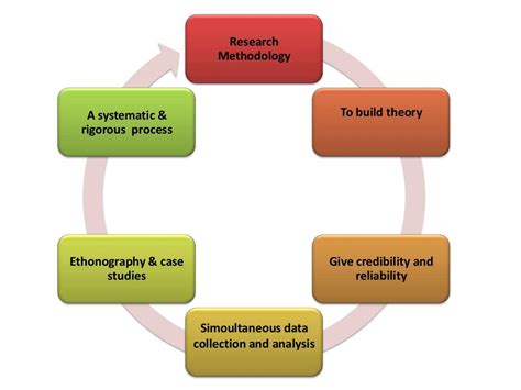 Grounded Theory