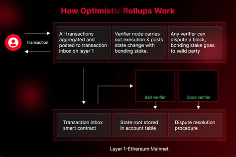 Optimism Blockchain Unlocking The Potential Of Layer Scaling