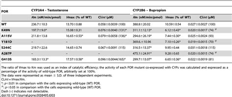 Km And Vmax Values For Cyp3a4 And Cyp2b6 Enzymes With Different Mutants