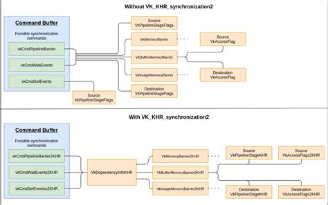 Vkkhrsynchronization2 Vulkan Documentation Project