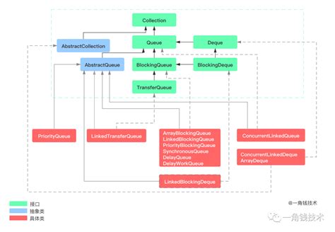 阻塞队列 — delayedworkqueue源码分析 csdn博客