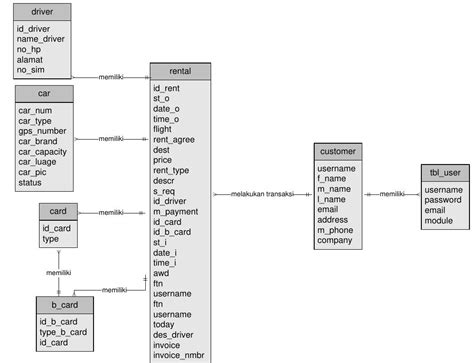 Entity Relationship Diagram Car Rental System Databases