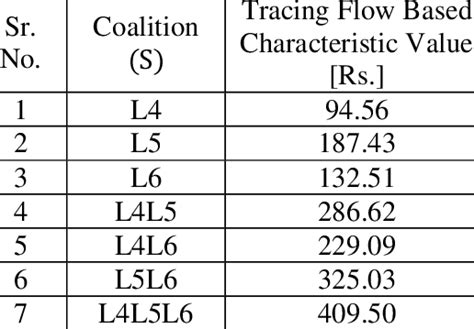 Furthermore Table 4 Presents The Allocated Shapley And Nucleolus Value