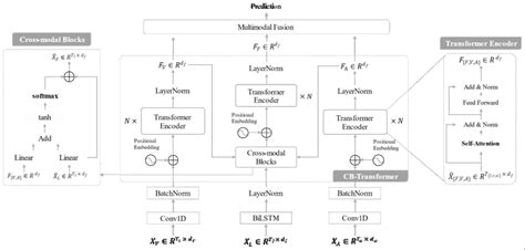 基于非对齐序列的多模态情绪识别方法