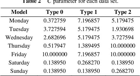 table 2 from data driven building electricity consumption model using