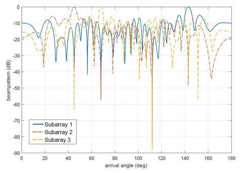 The Beampatterns For All Subarrays For Case Ii From 17 Download