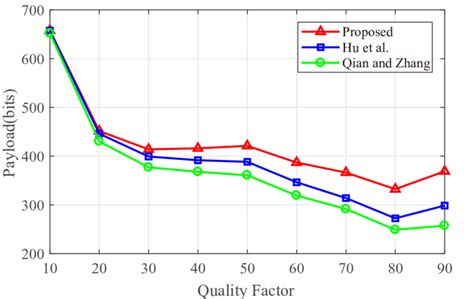 The Comparison Of Average Payload Of The Jpeg Images From Ucid