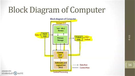 Lec3 Block Diagram Of Computer Youtube