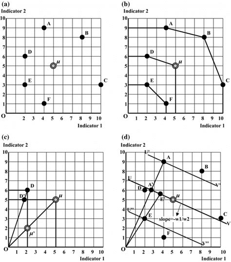 Geometric Interpretations Of The Procedures For Using The Proposed Download Scientific Diagram