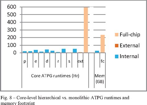 Figure 6 From Recursive Hierarchical Dft Methodology With Multi Level