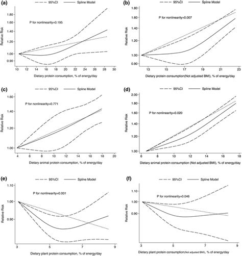 Doseresponse Analysis Of The Association Between Dietary Protein Download Scientific Diagram