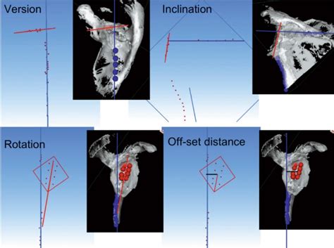 the four position parameters version inclination rotation and