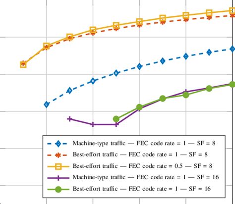 Ber Vs Sending Probability For Different Values Of Sf And Fec Code Rate