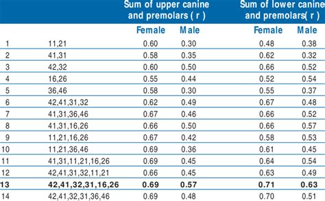 Pearsons Correlation Coefficient For Different Teeth Groups According Download Table
