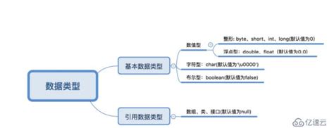 数据类型与运算符小结java 编程语言 亿速云
