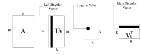 Svdsingular Value Decomposition And Pcaprinciple Component Analysis
