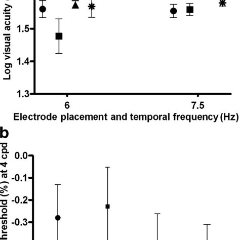 Svep Mean Log Visual Acuity Thresholds A At Temporal Frequencies Of 6 Download Scientific