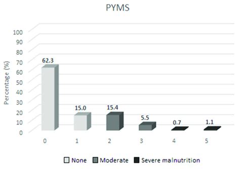 Pyms Values Percentage Pyms 0 1 2 3 4 And 5 Download