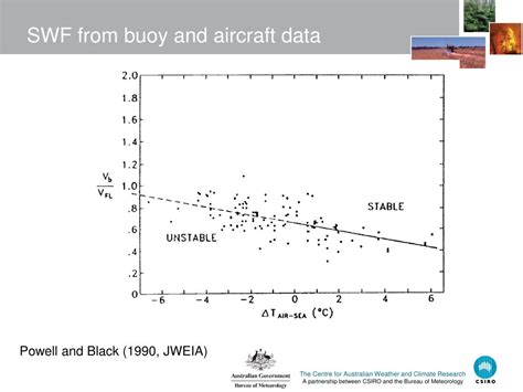 Ppt The Tropical Cyclone Boundary Layer 1 Introduction And Observations Powerpoint