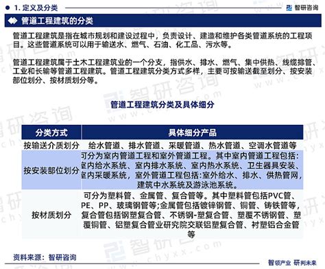 2023年管道工程建筑行业报告：市场规模、供需态势及发展前景预测 为方便行业人士或投资者更进一步了解管道工程建筑行业现状与前景，智研咨询特推出