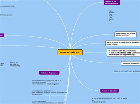 METODOLOGÍA RAD Mapa mental Mindomo