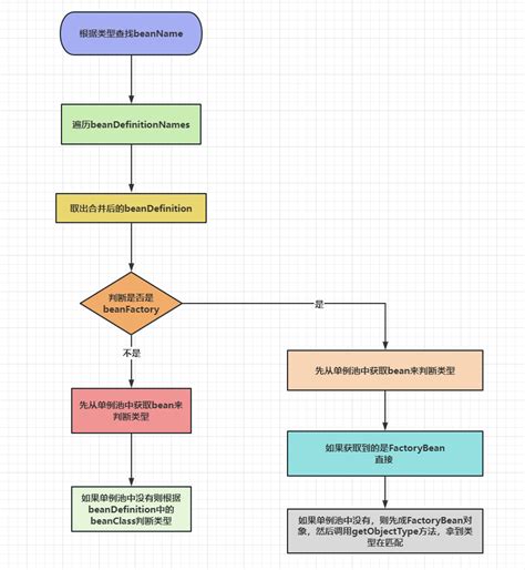 Spring深度解析：autowired与resource依赖查找之旅 知乎
