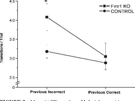 Figure 3 From A Mouse Model Of Fragile X Syndrome Exhibits Heightened