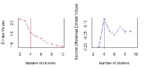 Optimal Number Of Test Result By Nbclust Package Download Scientific