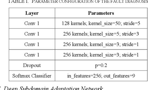 table i from a transfer learning method for fault diagnosis of analog circuit using deep