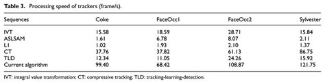 Processing Speed Of Trackers Frames Download Scientific Diagram