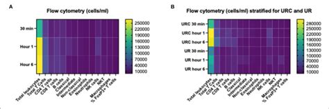 a heatmap visualizing results of flow cytometry analyses cells ml