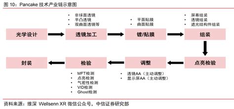 苹果mr Pico！pancake方案成各大厂商新一代vr头显首选，产业链上市公司一览