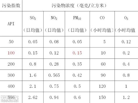 北京空气质量指数 北京雾霾未来一周预报 随意云