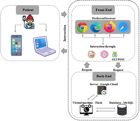 Web Application Architecture Download Scientific Diagram