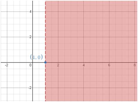Graphing Linear Inequalities In Two Variables Worksheet