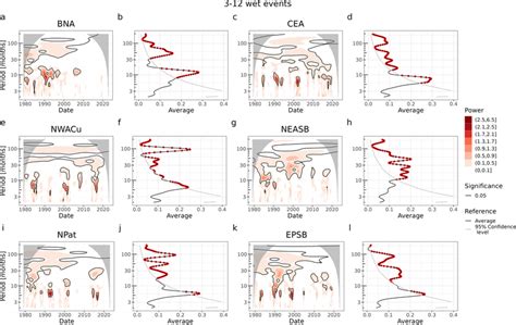 Wavelet Power Spectrum Left And Global Wavelet Spectrum Right For Download Scientific
